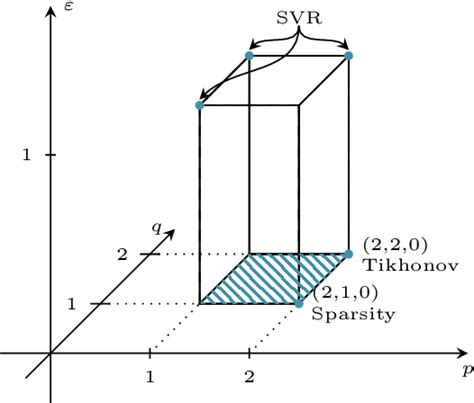 figure 1 1 from regularization of ill posed inverse problems with tolerances and sparsity in the