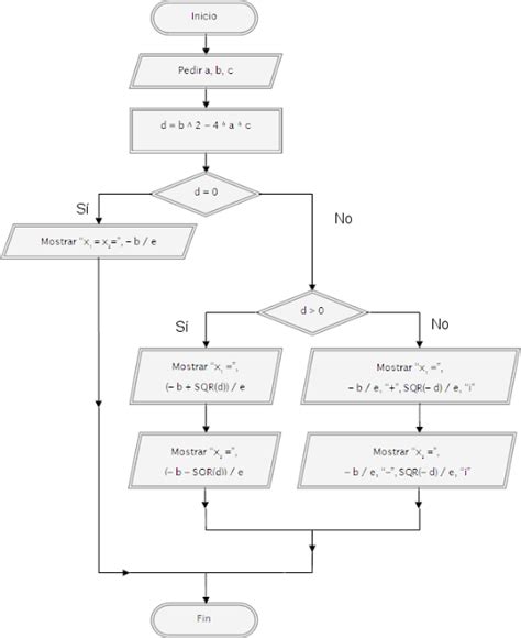 Pseudocódigo y diagrama de flujo ecuación cuadrática 2º grado Si