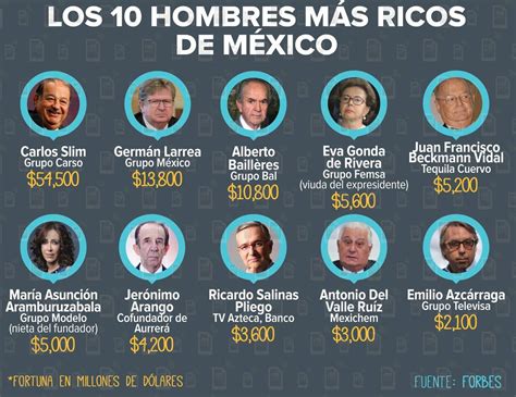 Quiénes son los 10 mexicanos más ricos
