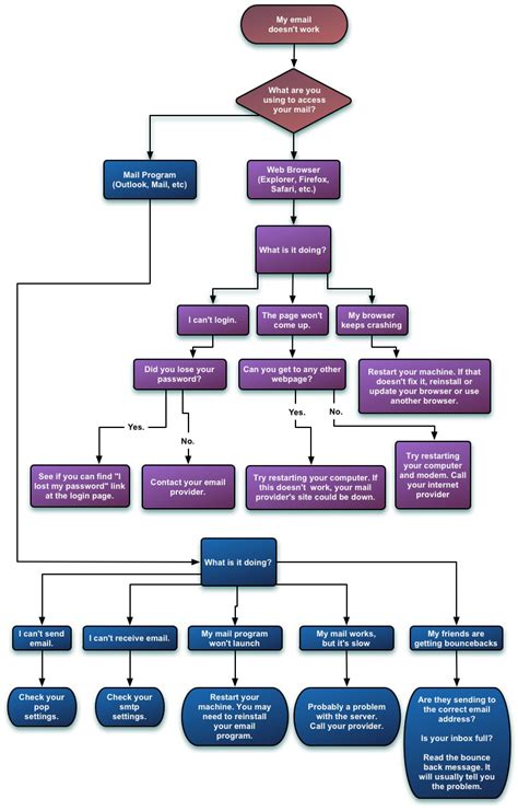 Email Flow Diagram Template