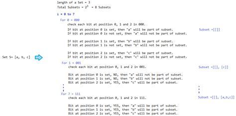 Find All Subsets Of A Set Power Set Javabypatel Data Structures