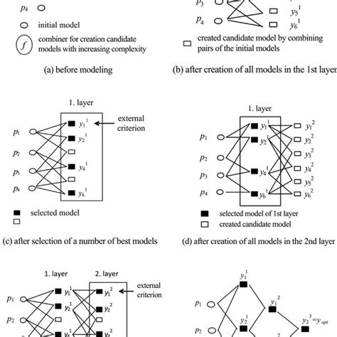 process of classifier ensemble selection based on gmdh psvm download scientific diagram