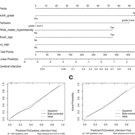 development and external validation of nomogram for cerebral infarction in moyamoya diseases