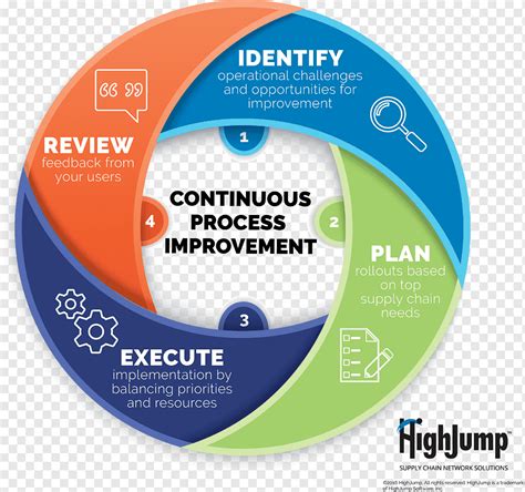 Continual Improvement Process Process Improvement PDCA Continuous
