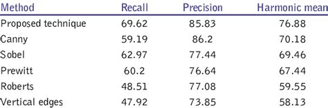 comparison of different edge detection techniques download table
