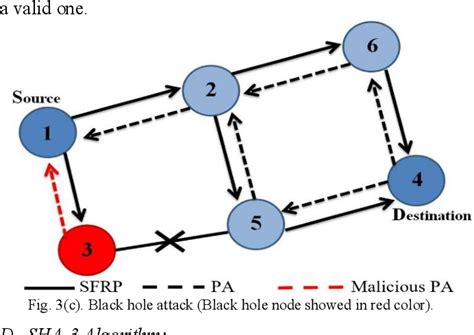figure 3 from detecting black hole attack by selecting appropriate routes for authentic message