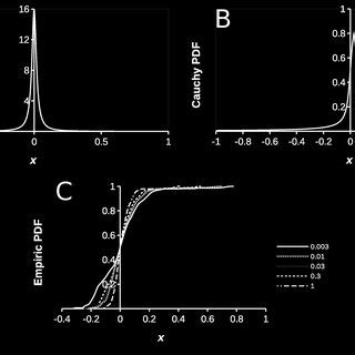 Gauss And Cauchy Probability Density Pdf Left Panels And Probability