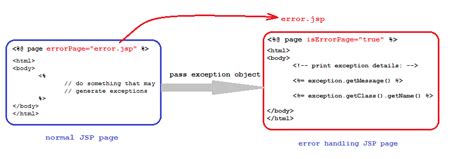how to handle exceptions in jsp
