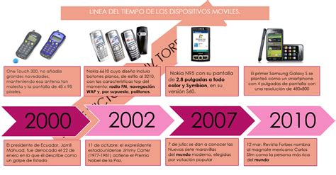 Desarrollo De Aplicaciones Moviles Linea Del Tiempo Evolucion De Los