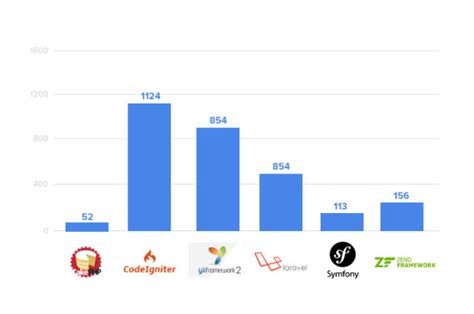 A Guide To Popular PHP Frameworks For Beginners Good To SEO