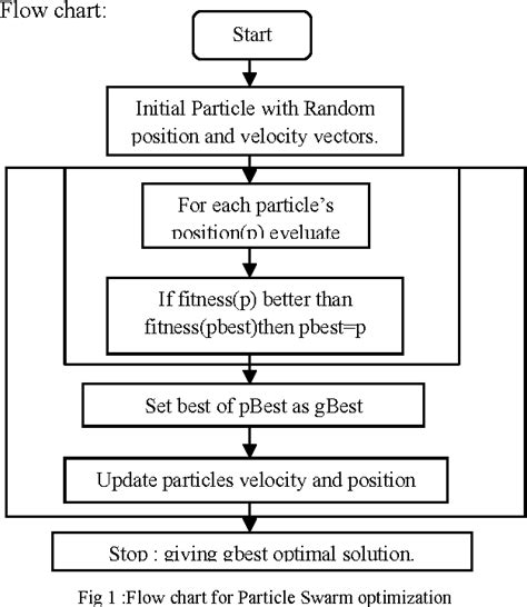 figure 1 from max min particle swarm optimization algorithm with load balancing for distributed