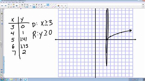 Square Root Function Graph Examples