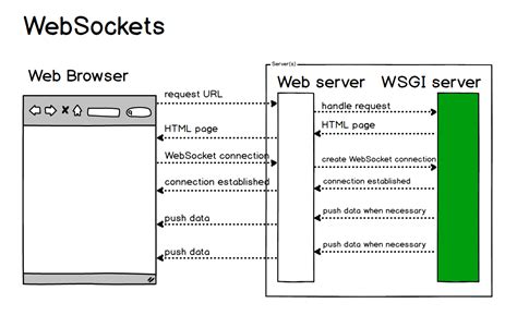 Websocket Vs