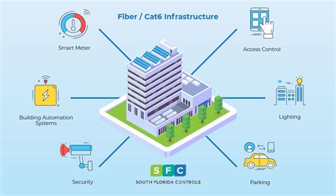 The Fundamentals Of Building Automation Systems Networking South