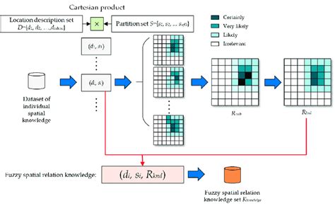 the process of fuzzy spatial relation knowledge extraction download scientific diagram