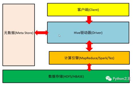 数据仓库和hive环境搭建 techweb