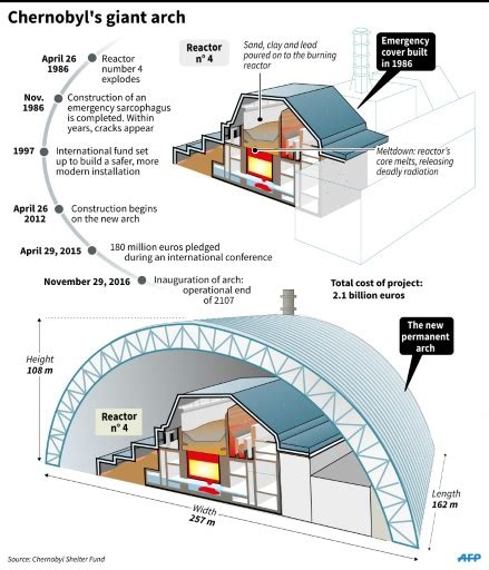 Chernobyl Reactor 4 Diagram