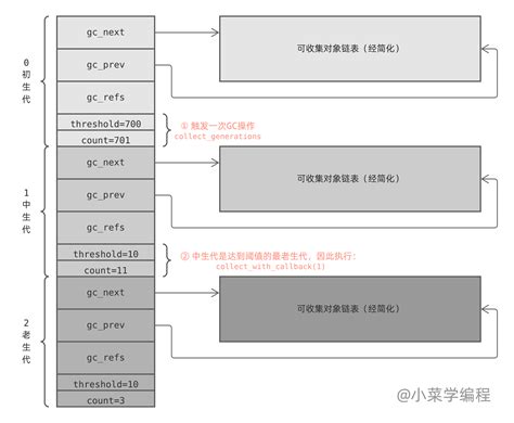 全面解读python垃圾回收机制 python源码剖析