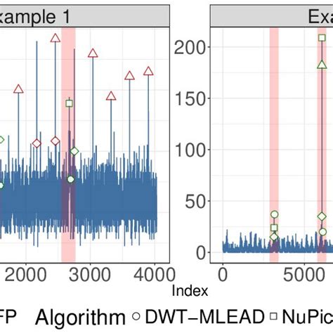 pdf time series anomaly detection with discrete wavelet transforms and maximum likelihood