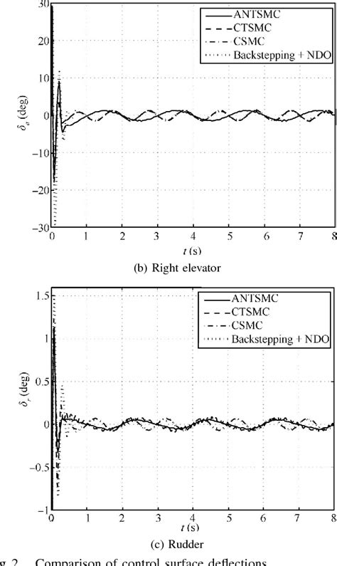 figure 2 from adaptive nonsingular terminal sliding mode control design for near space
