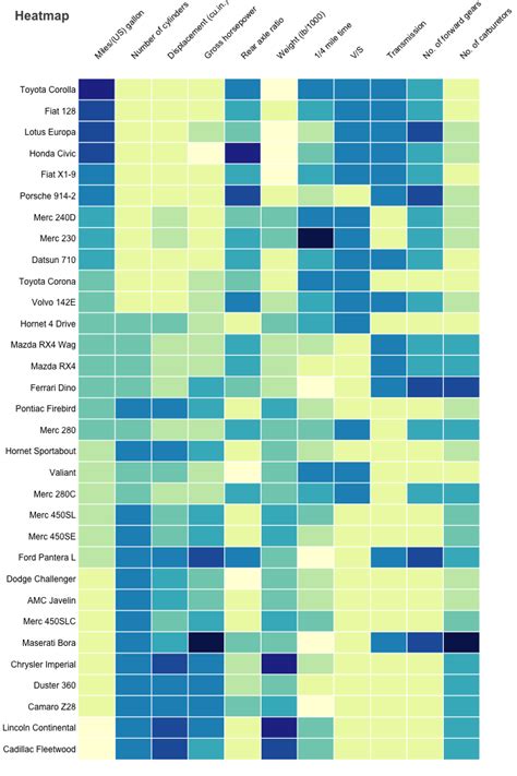 Solved How To Plot A Heatmap In Ggplot With Staggered
