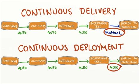 Continuous Delivery Vs Continuous Deployment Crisp S Blog