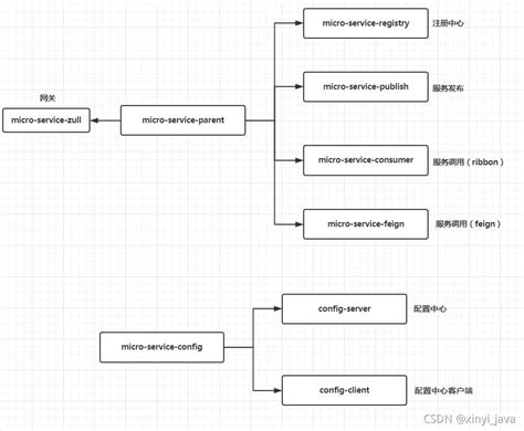 springcloud微服务总结 微服务spring cloud 总结 csdn博客