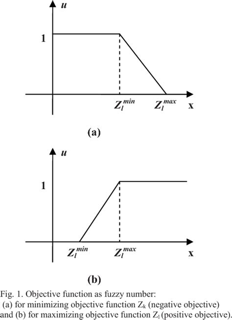 figure 1 from fuzzy multi objective programming model for logistics service supplier selection