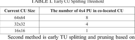table i from temporal correlation based fast encoding algorithm in hevc intra frame coding