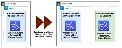 Amazon Aurora PostgreSQL Blue Green Deployment Using Fast Database