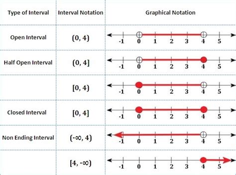 using this notation we have six types of interval notation