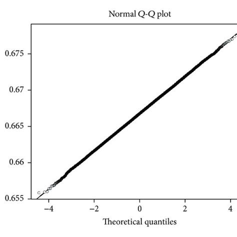 a for β 1 and b for β 2 the q q plot of the 1000 estimators of download scientific