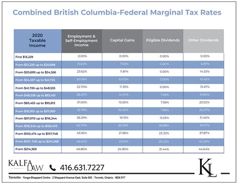 Complete Guide To Canadian Marginal Tax Rates In Kalfa Law Firm