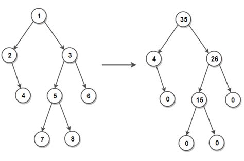in place convert a binary tree to its sum tree techie delight