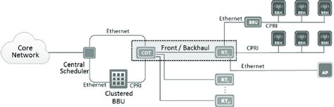 illustration of the proposed db ofdma pon system architecture download scientific diagram