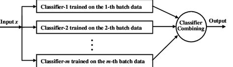 the model of incremental learning by classifier combining download scientific diagram