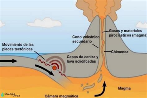 Magma qué es tipos dónde se encuentra y cómo se forma Resumen