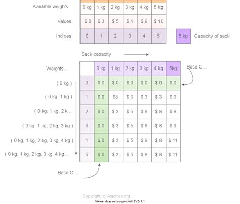 0 1 knapsack problem algotree