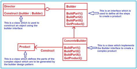 builder design pattern in c with examples dot net tutorials