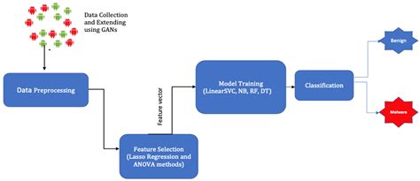 electronics free full text application layer based denial of service attacks detection