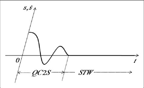 principle operation of the quasi continuous super twisting sosm download scientific diagram