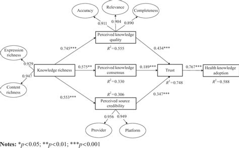 model testing results download scientific diagram