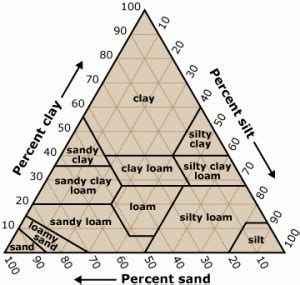 Classification Of Soil USDA AASHTO Unified Classification Methods