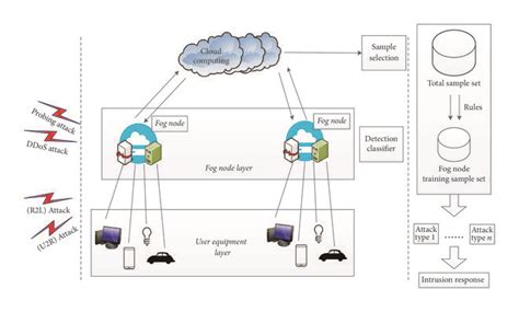 fog network mec network intrusion detection scheme download scientific diagram