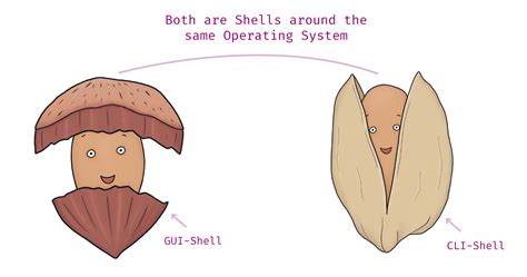 What Are Clis And Guis Differences And Similarities Explained Your