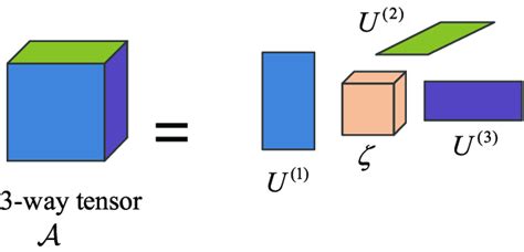 the tucker3 decomposition of a 3 way tensor download scientific diagram