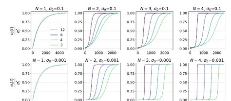 iclr provable benefit of orthogonal initialization in optimizing deep linear networks