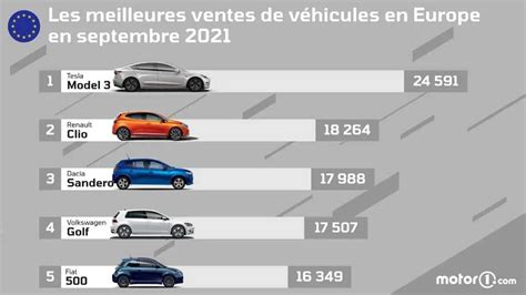 Incroyable La Tesla Model 3 Est La Voiture La Plus Vendue D Europe