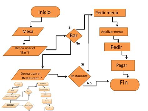 Ejemplos De Diagramas De Flujo