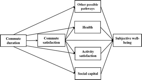 conceptual framework of commute duration and swb note curved line download scientific diagram